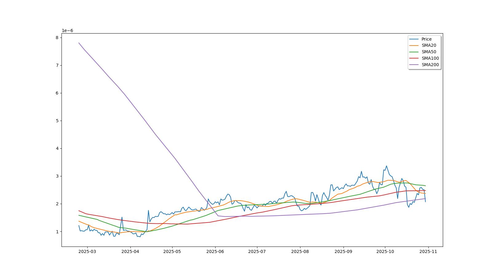 Milady Wif Hat Simple Moving Averages