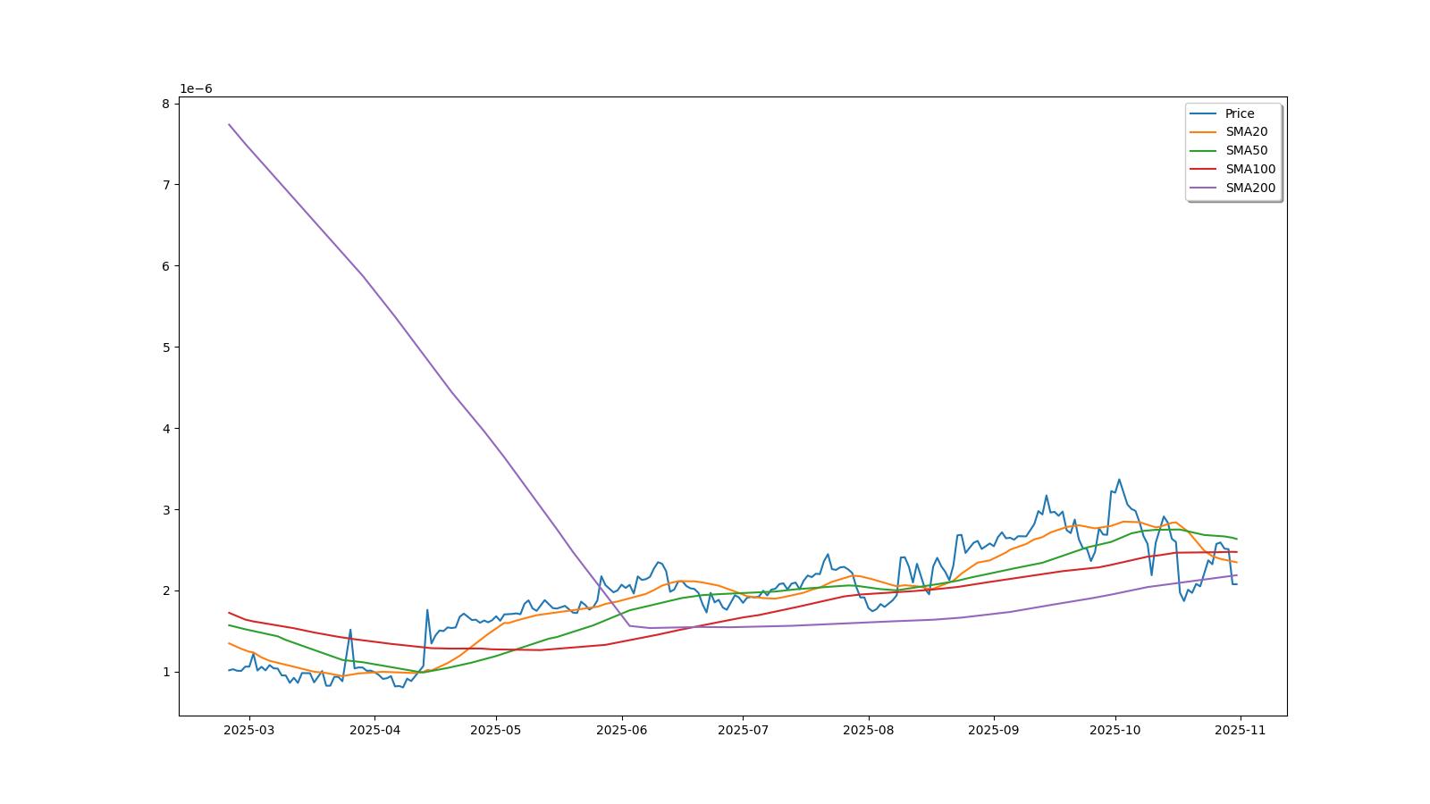 Milady Wif Hat Simple Moving Averages