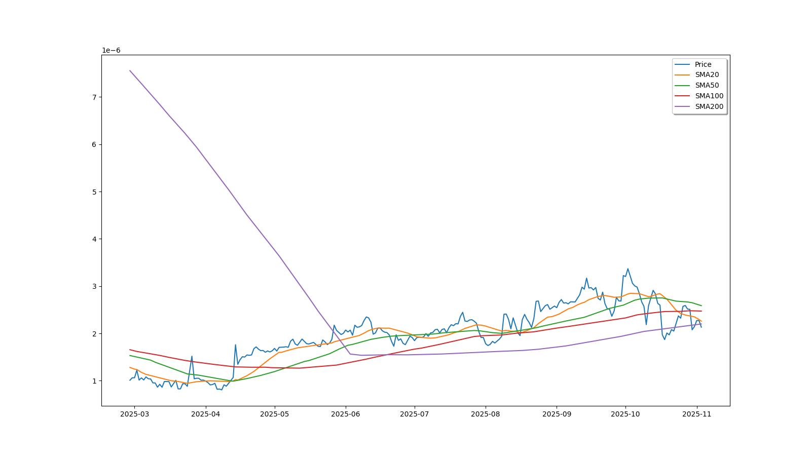 Milady Wif Hat Simple Moving Averages
