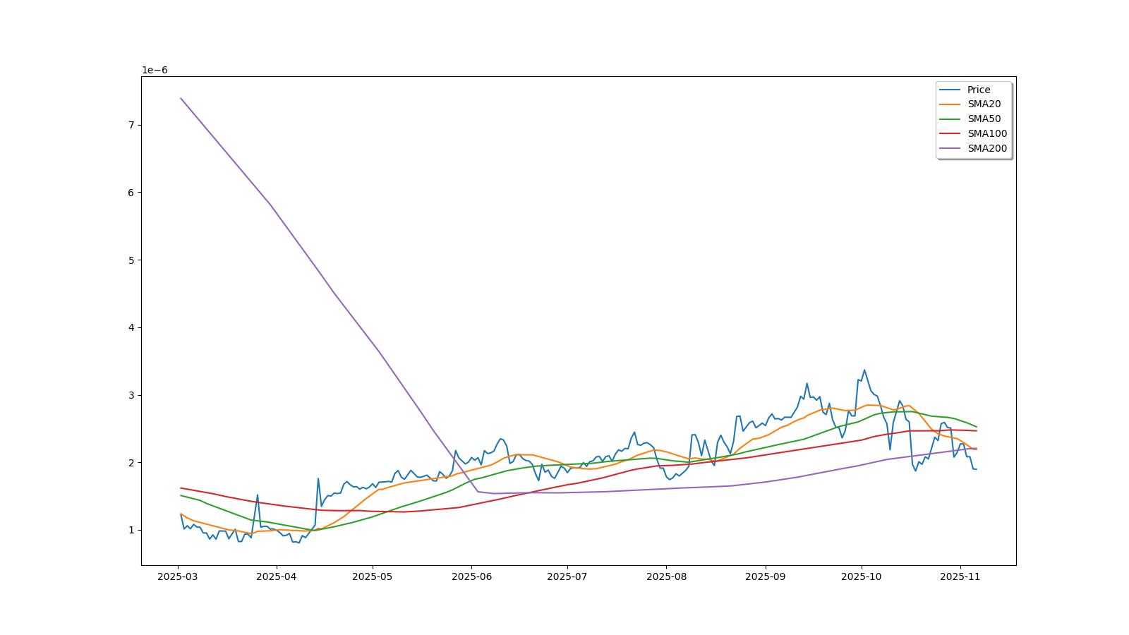 Milady Wif Hat Simple Moving Averages