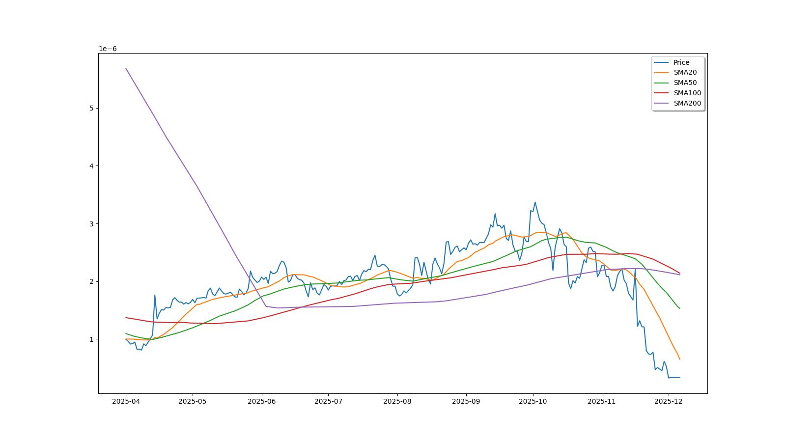 Milady Wif Hat Simple Moving Averages