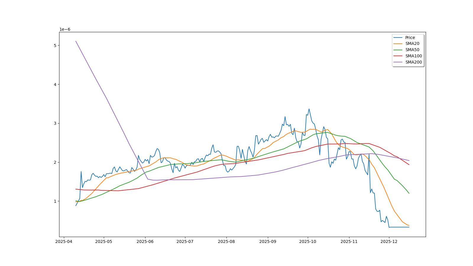 Milady Wif Hat Simple Moving Averages