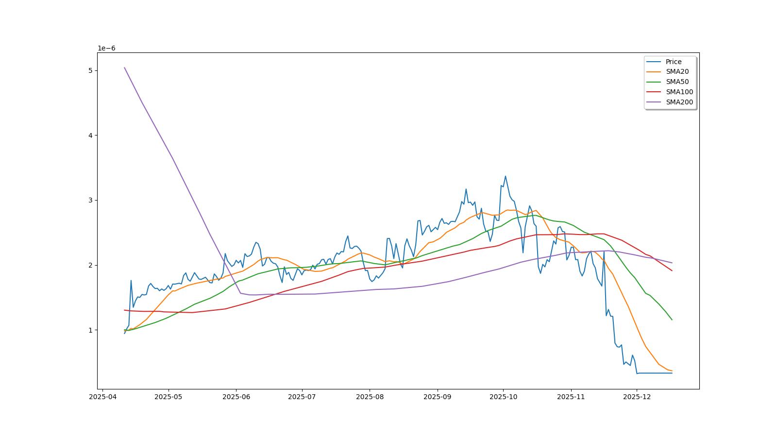 Milady Wif Hat Simple Moving Averages