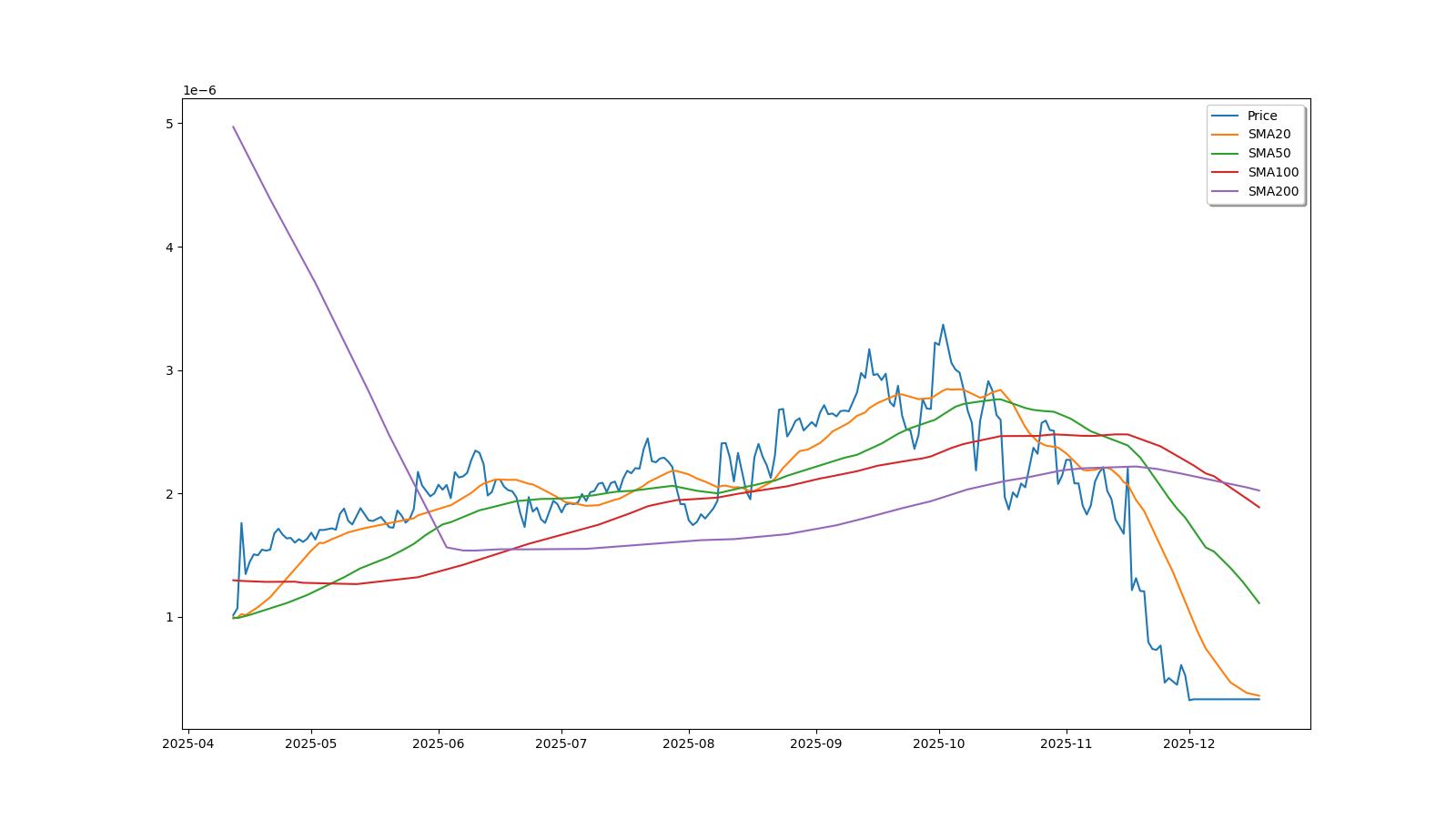 Milady Wif Hat Simple Moving Averages