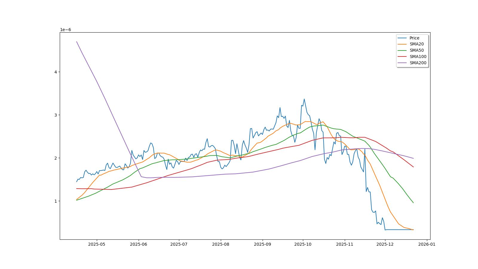 Milady Wif Hat Simple Moving Averages