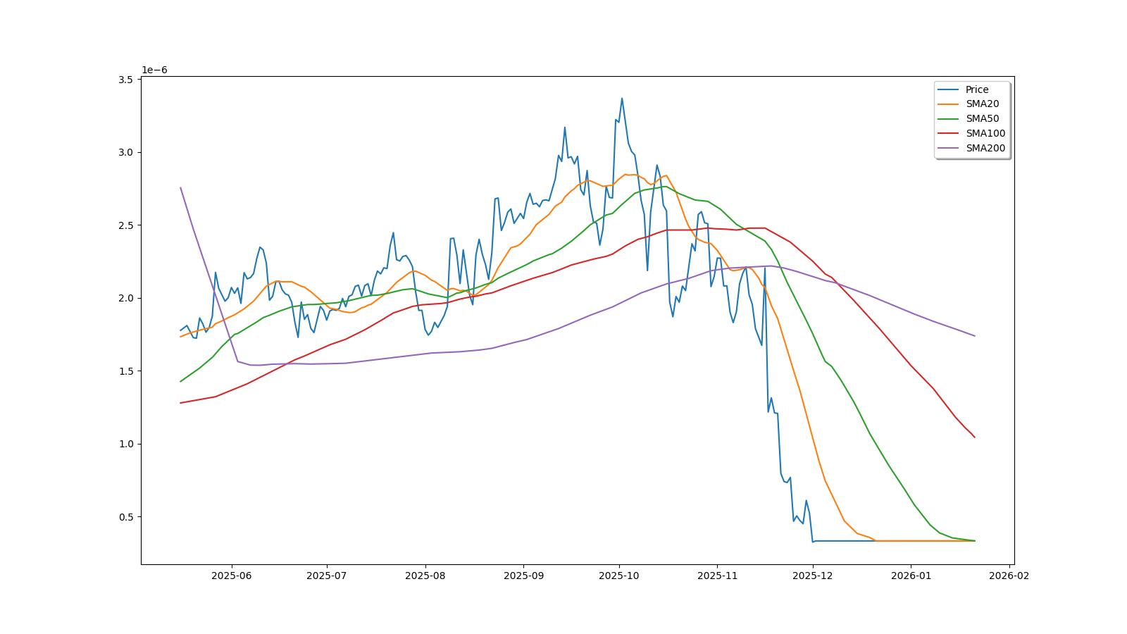 Milady Wif Hat Simple Moving Averages