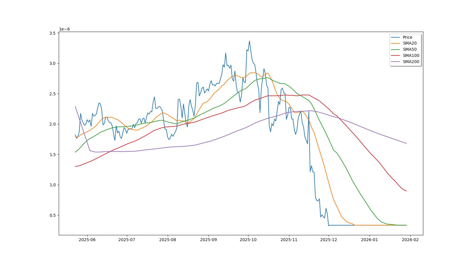 Milady Wif Hat Simple Moving Averages