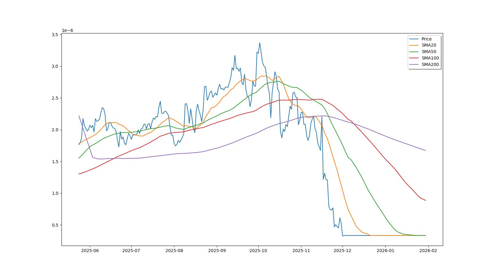 Milady Wif Hat Simple Moving Averages