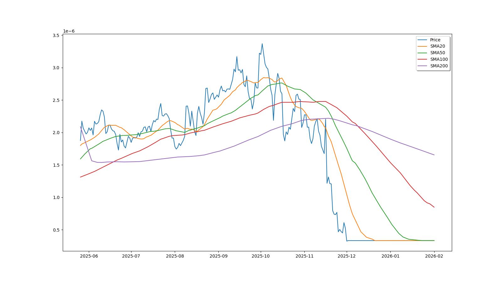 Milady Wif Hat Simple Moving Averages