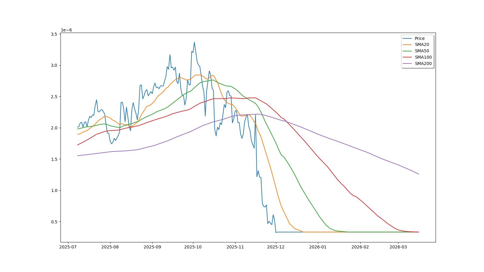 Milady Wif Hat Simple Moving Averages