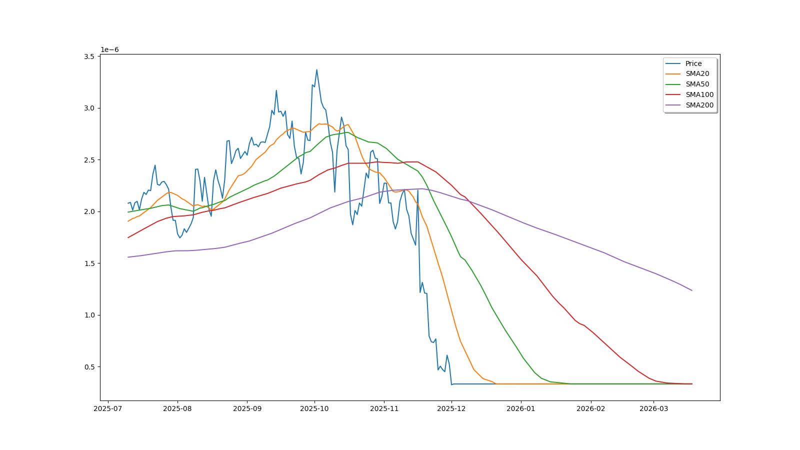 Milady Wif Hat Simple Moving Averages