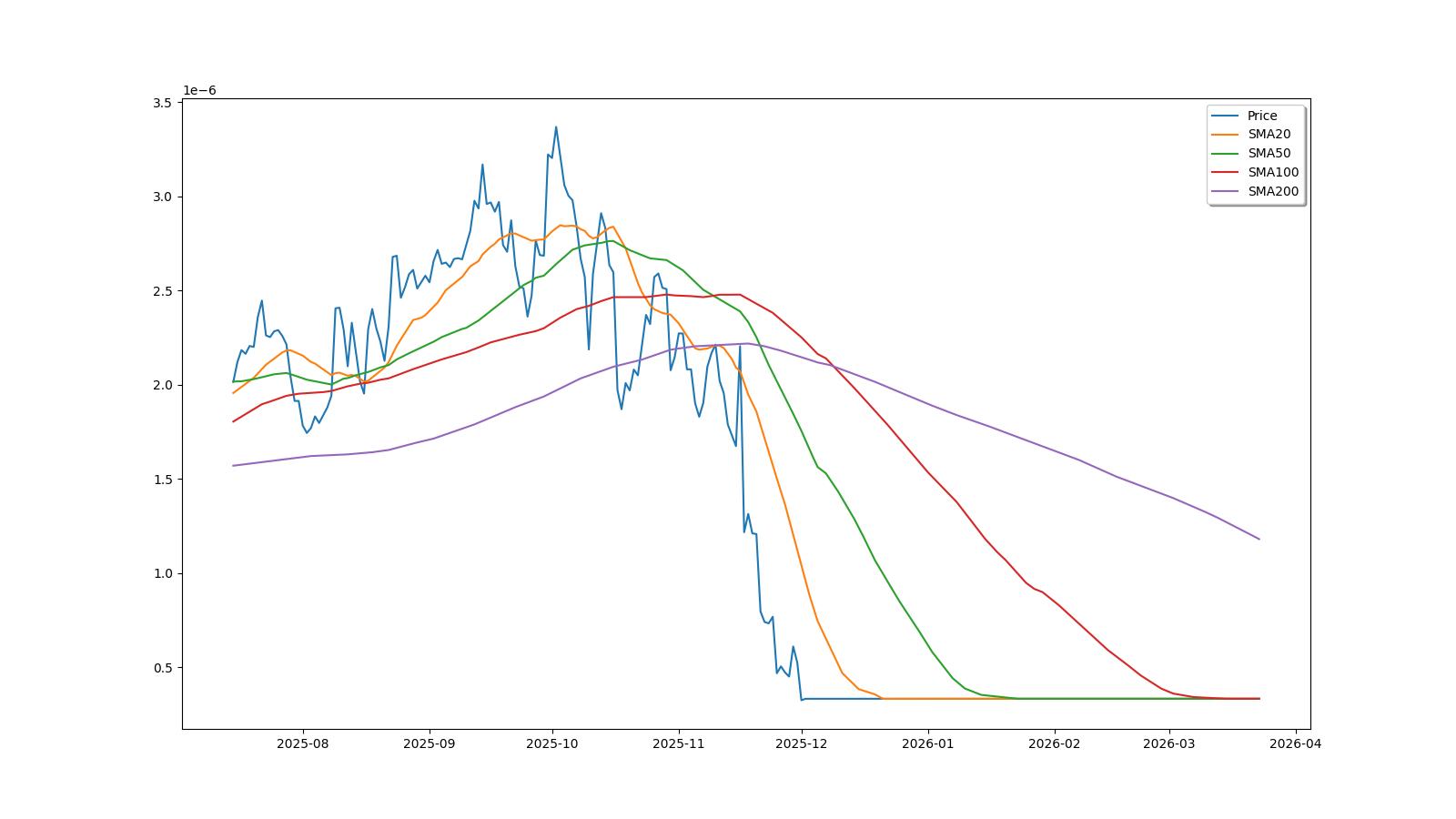 Milady Wif Hat Simple Moving Averages