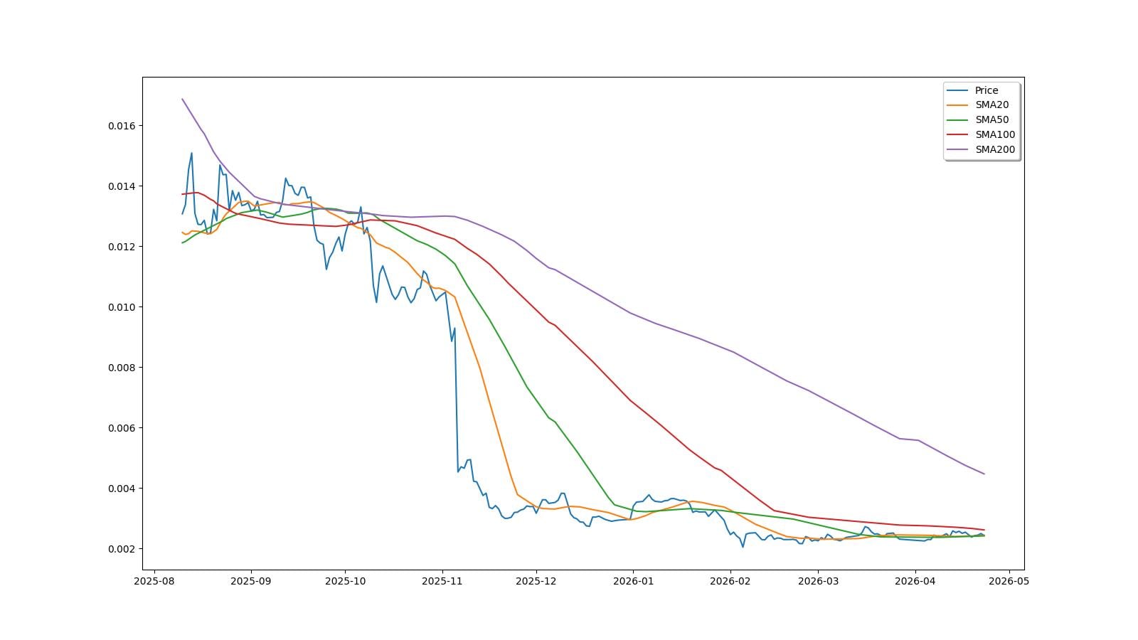 MILEI Token Simple Moving Averages