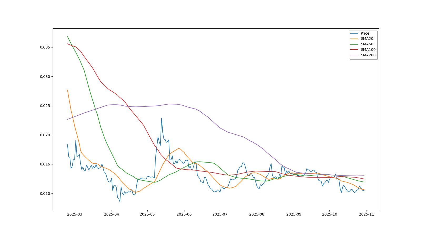 MILEI Token Simple Moving Averages
