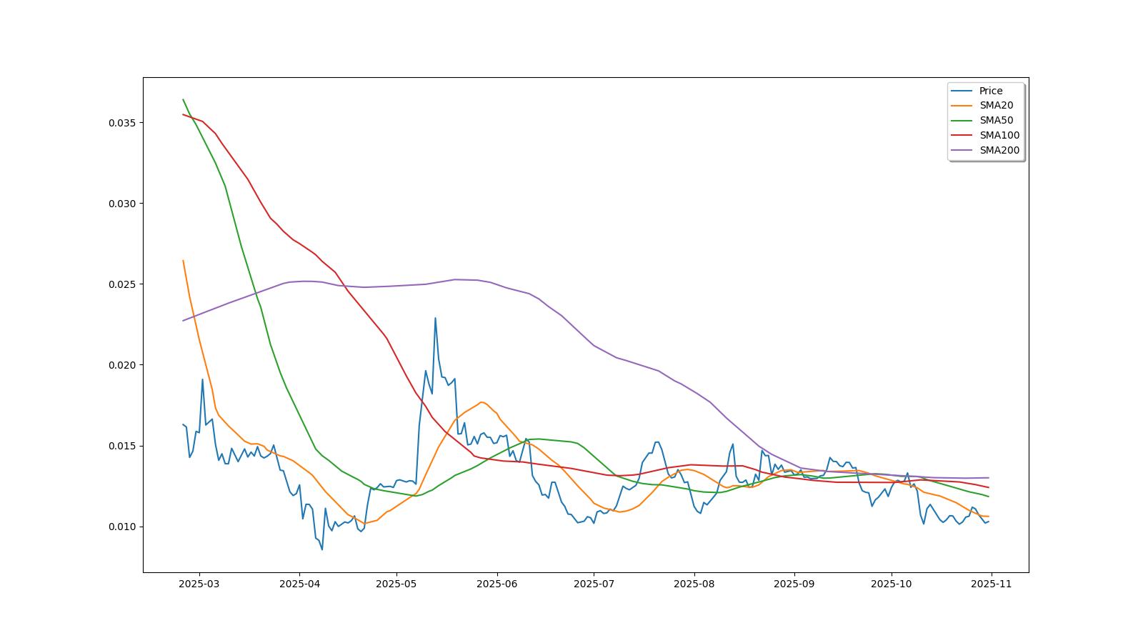 MILEI Token Simple Moving Averages