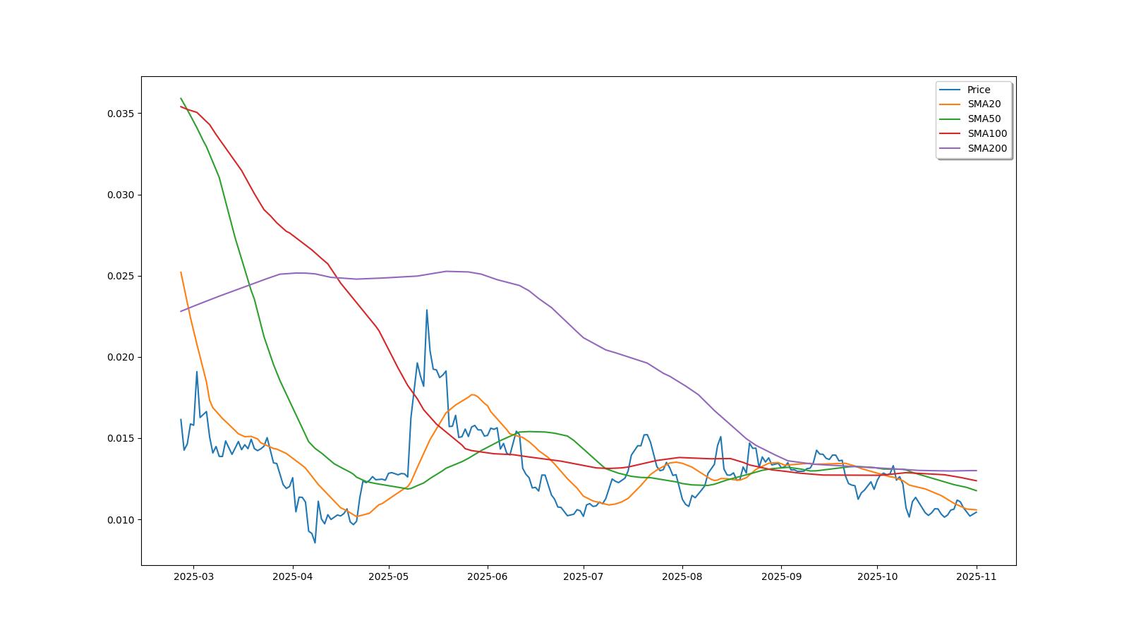 MILEI Token Simple Moving Averages