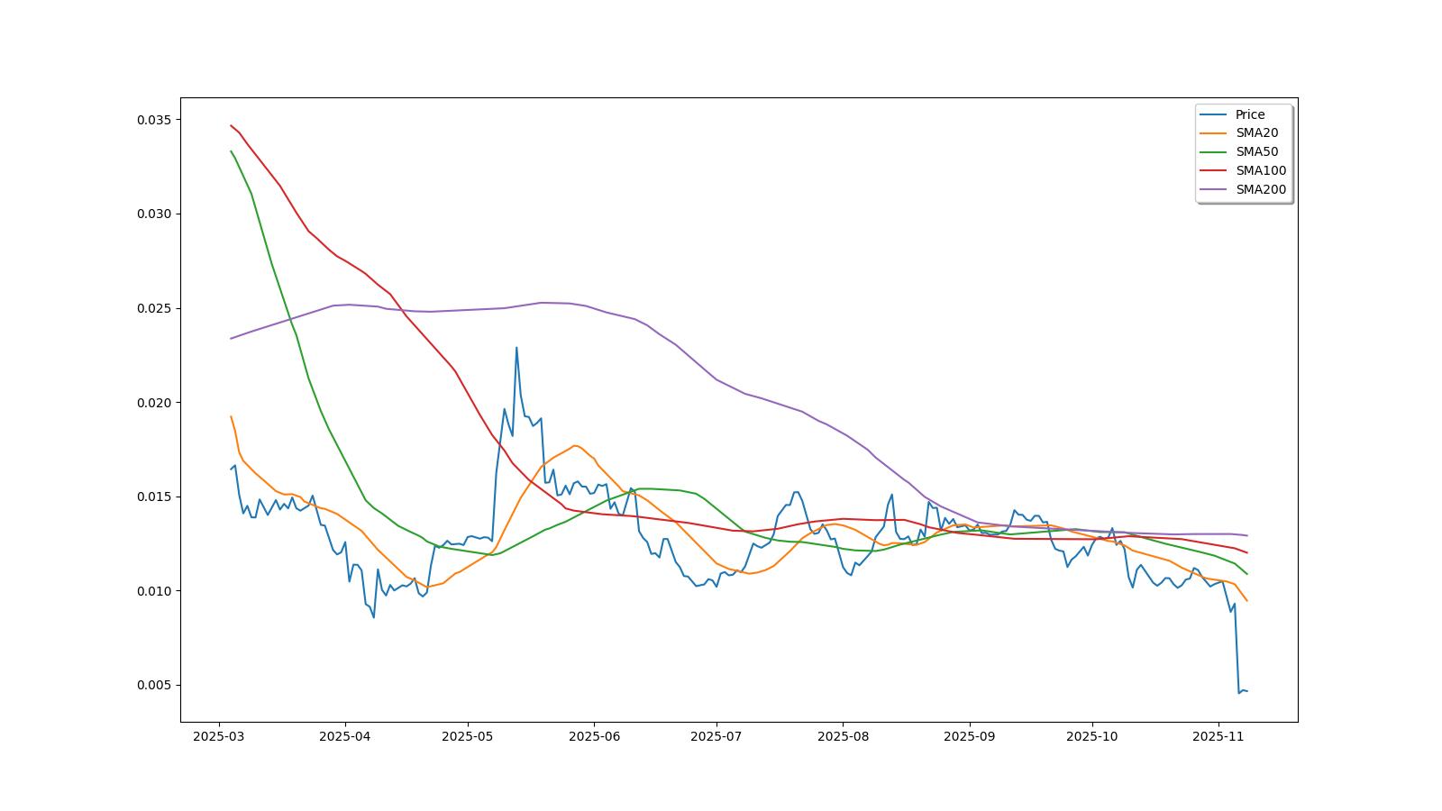 MILEI Token Simple Moving Averages