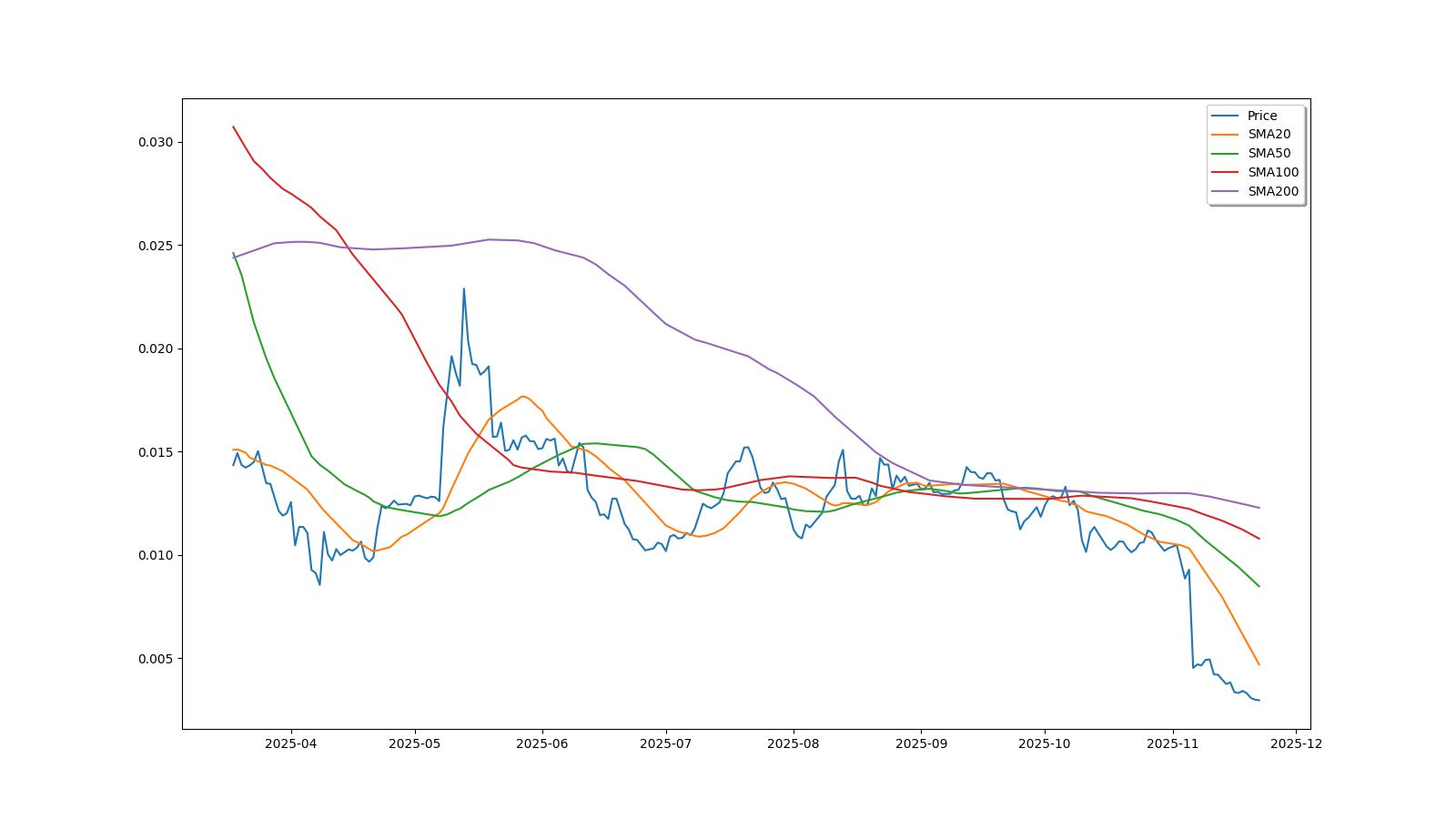 MILEI Token Simple Moving Averages