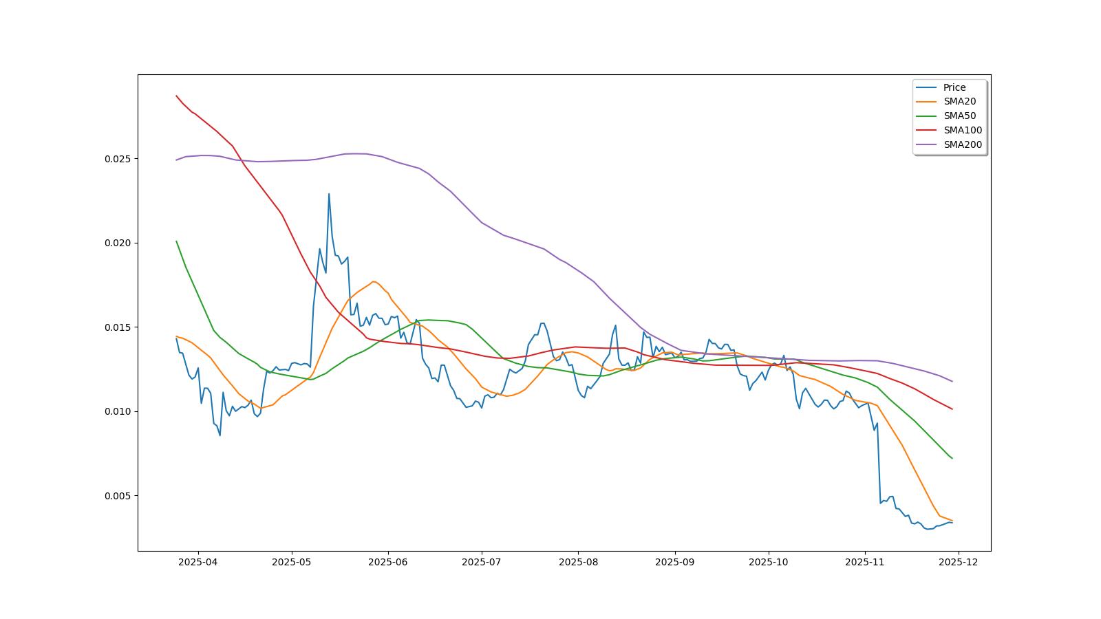 MILEI Token Simple Moving Averages