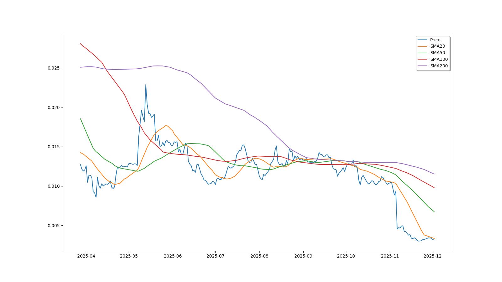 MILEI Token Simple Moving Averages