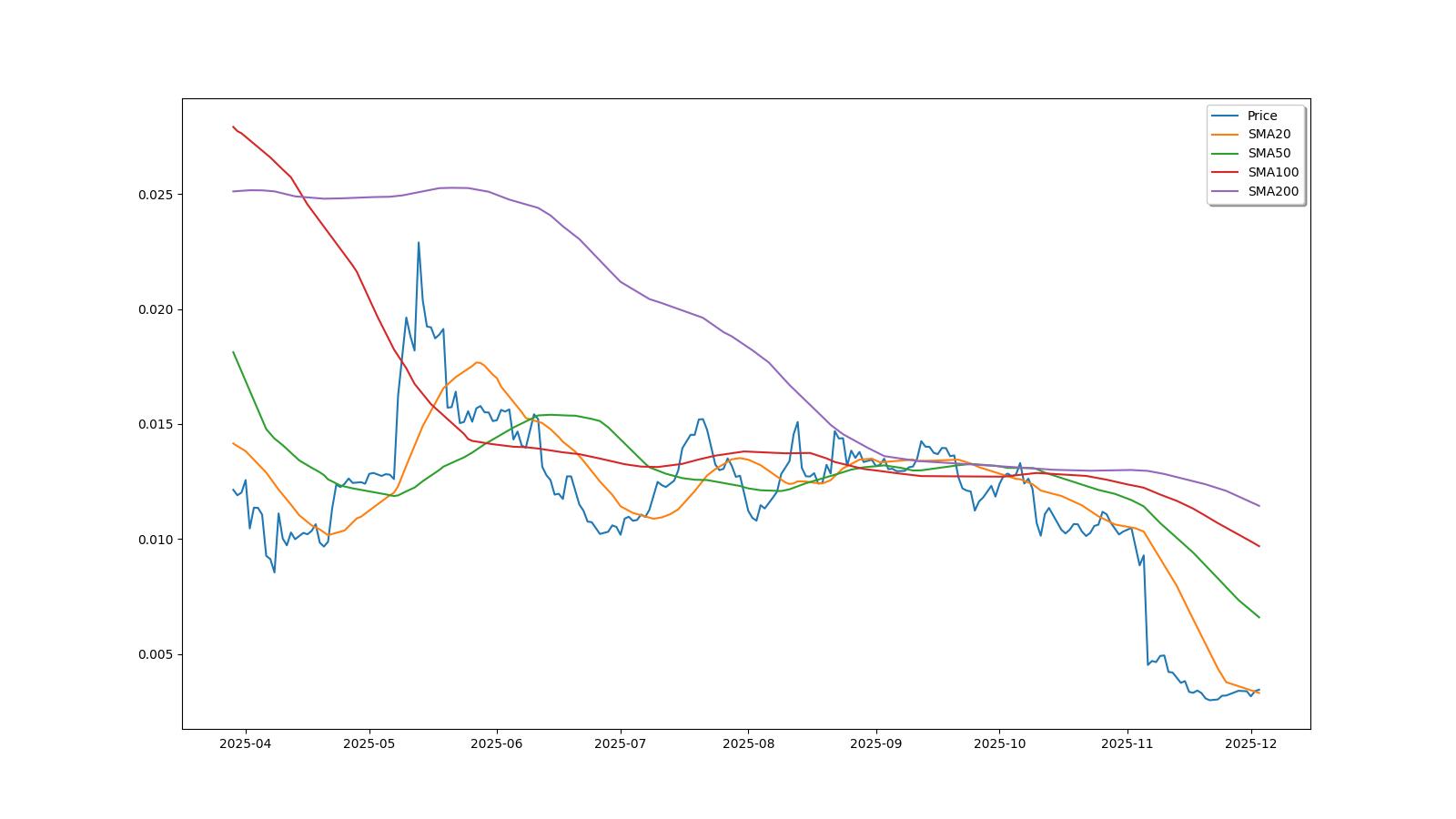 MILEI Token Simple Moving Averages