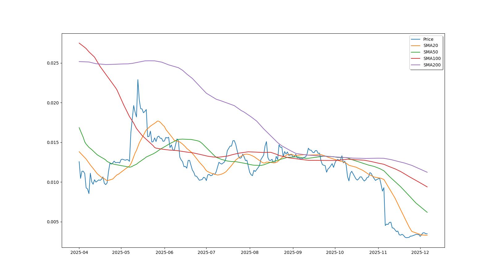 MILEI Token Simple Moving Averages