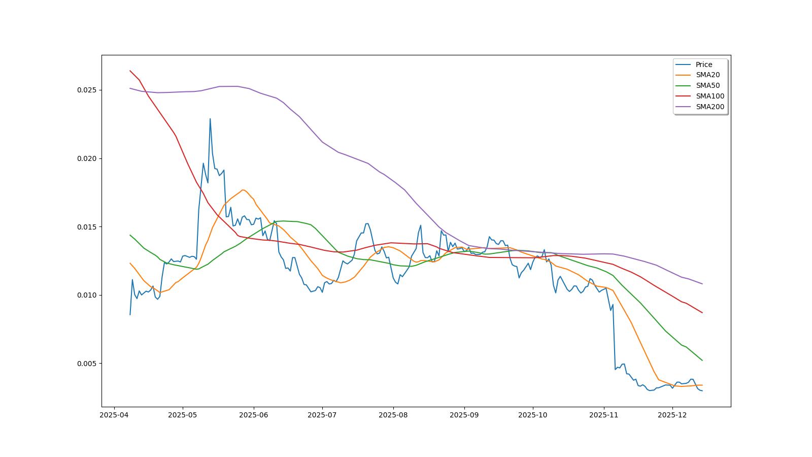 MILEI Token Simple Moving Averages