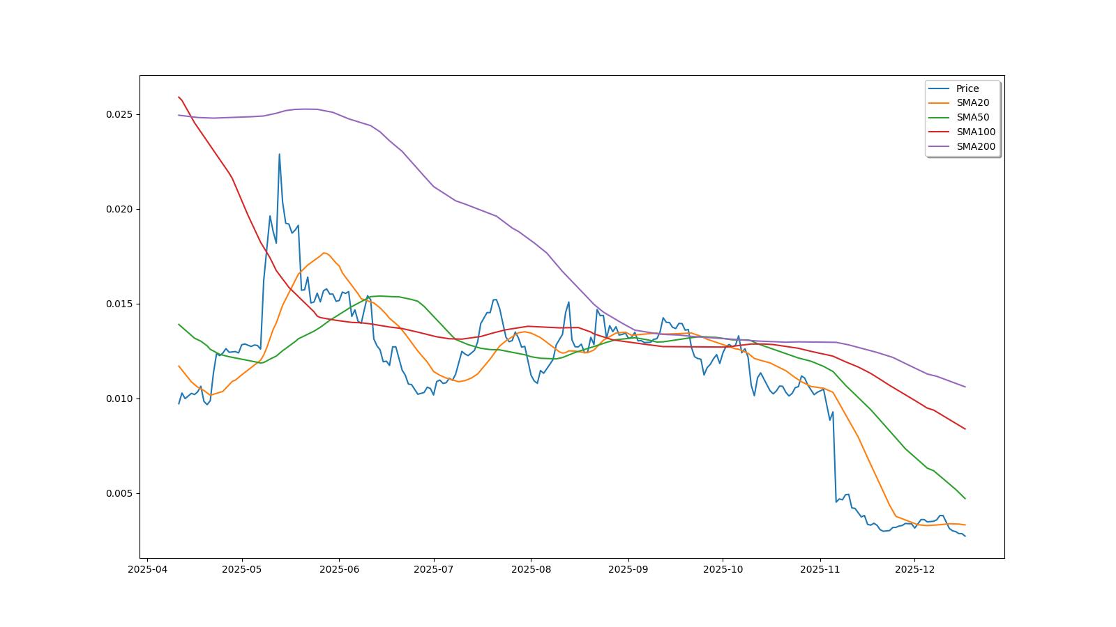 MILEI Token Simple Moving Averages