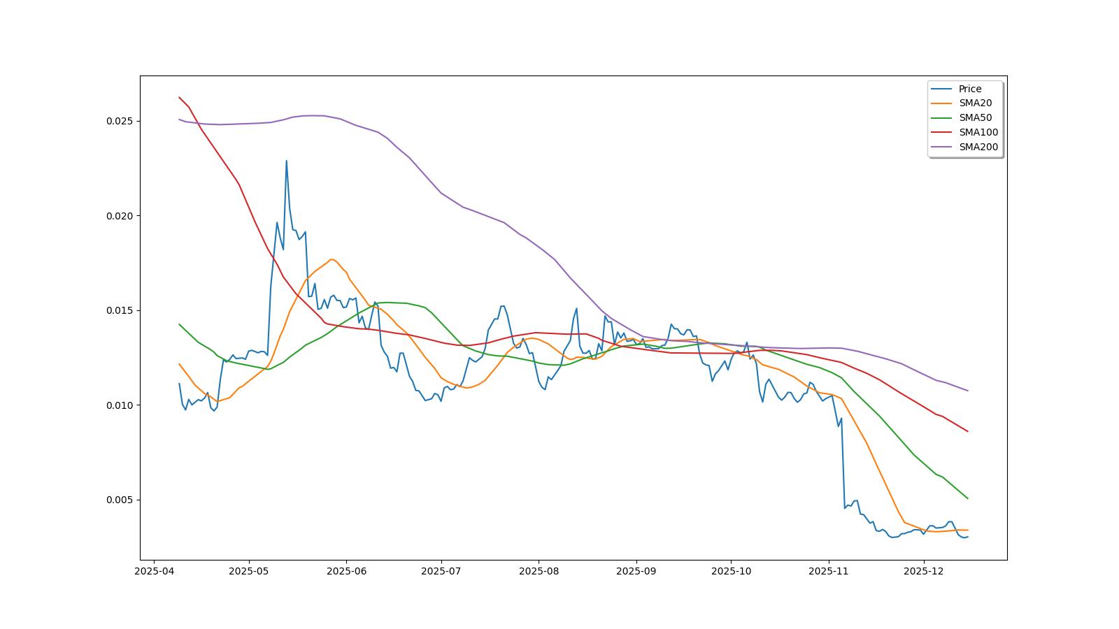 MILEI Token Simple Moving Averages