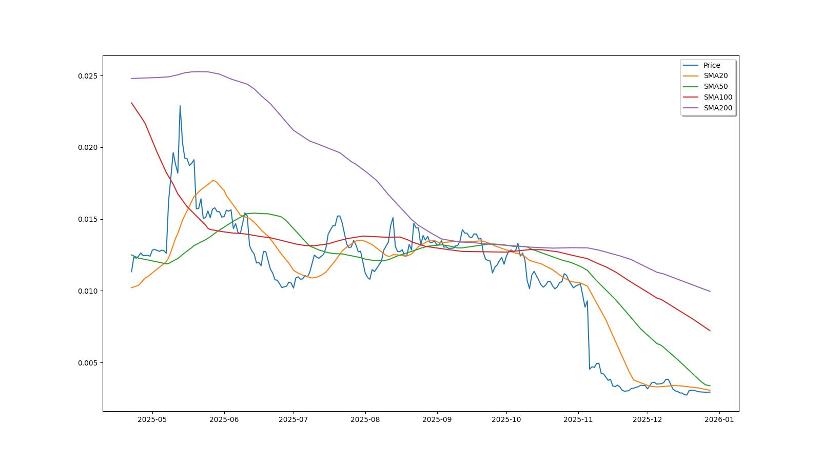 MILEI Token Simple Moving Averages