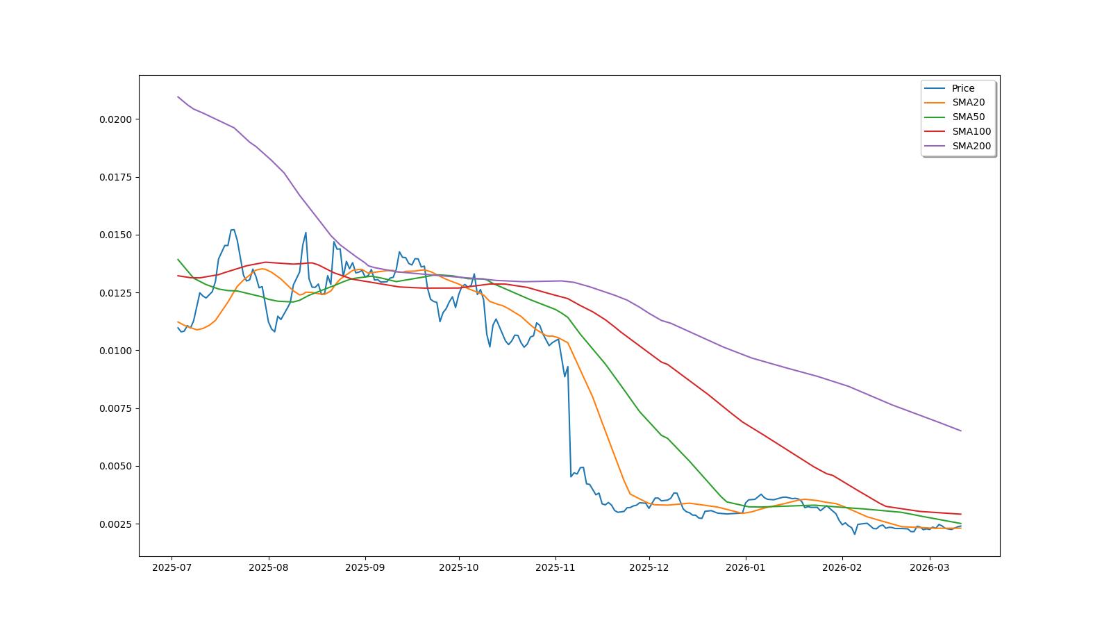 MILEI Token Simple Moving Averages
