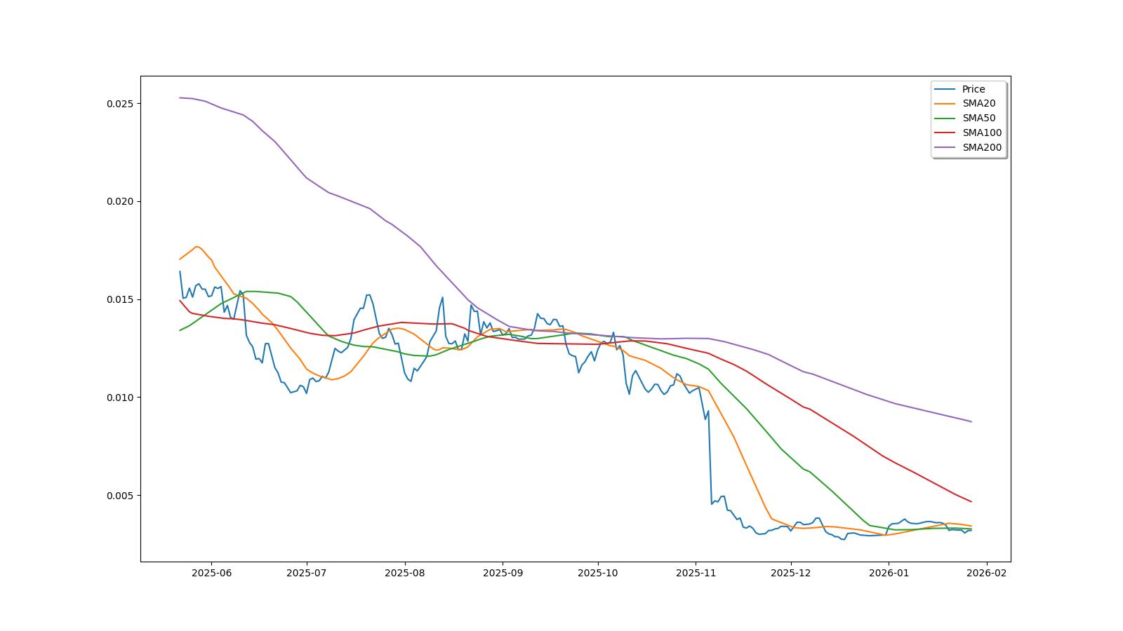 MILEI Token Simple Moving Averages