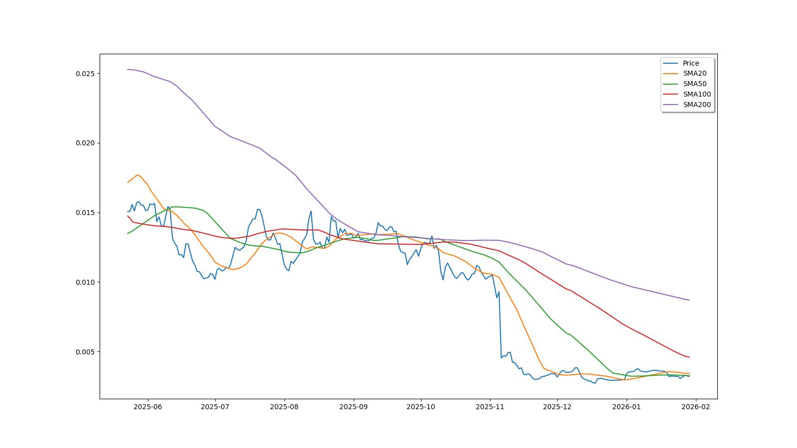 MILEI Token Simple Moving Averages