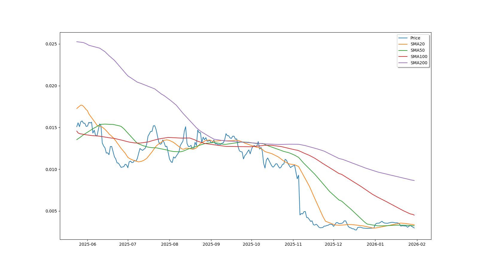 MILEI Token Simple Moving Averages