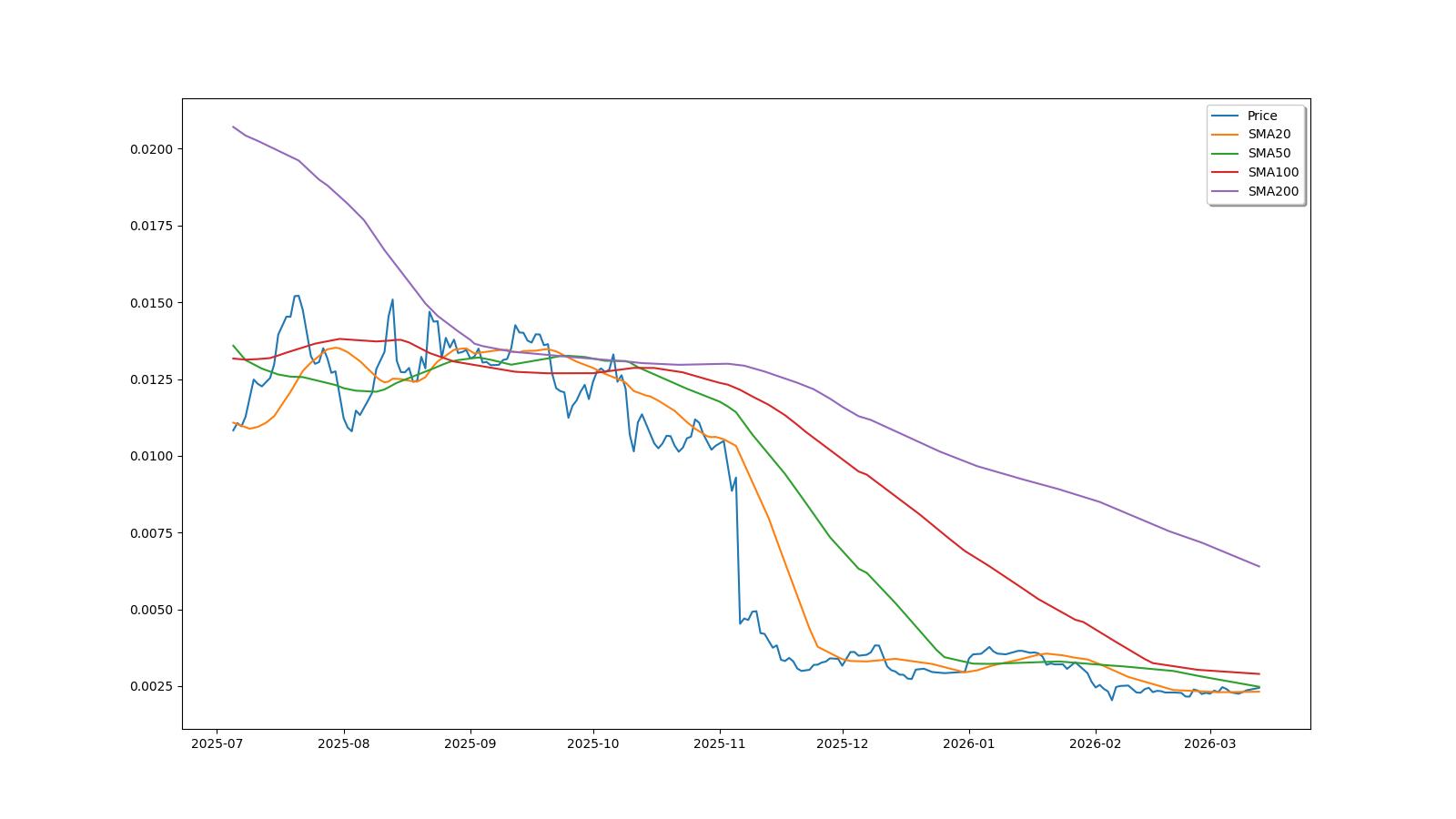 MILEI Token Simple Moving Averages