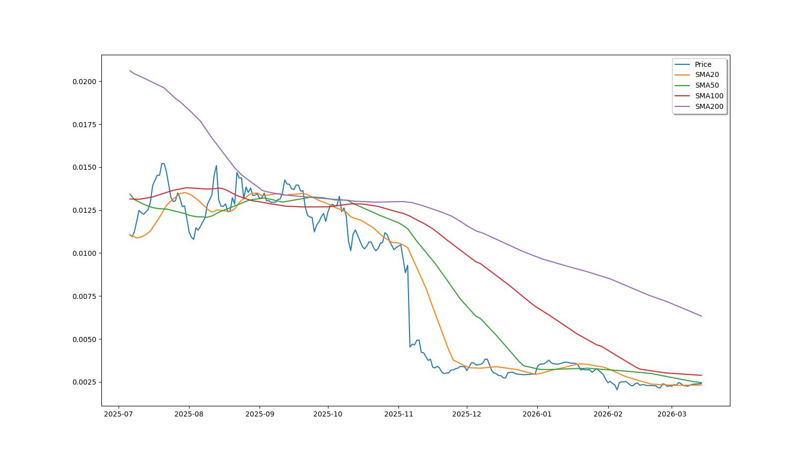 MILEI Token Simple Moving Averages