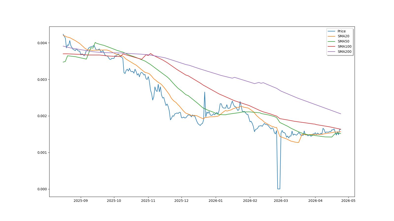 MileVerse Simple Moving Averages