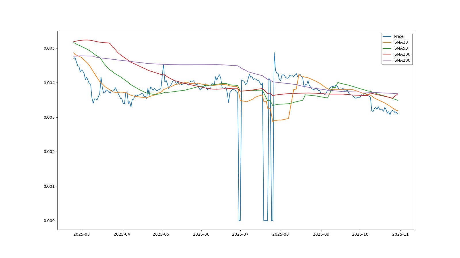 MileVerse Simple Moving Averages