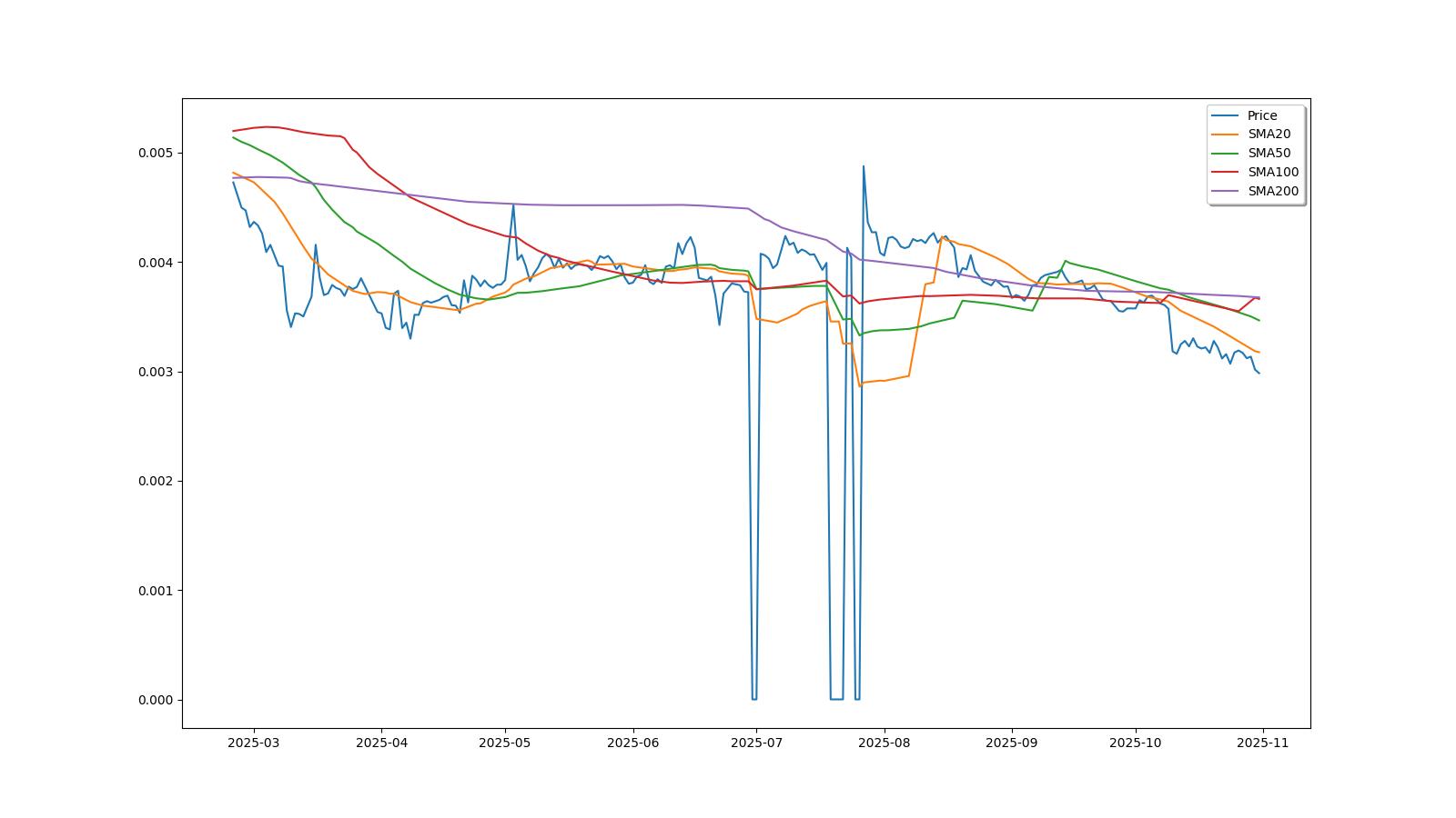 MileVerse Simple Moving Averages