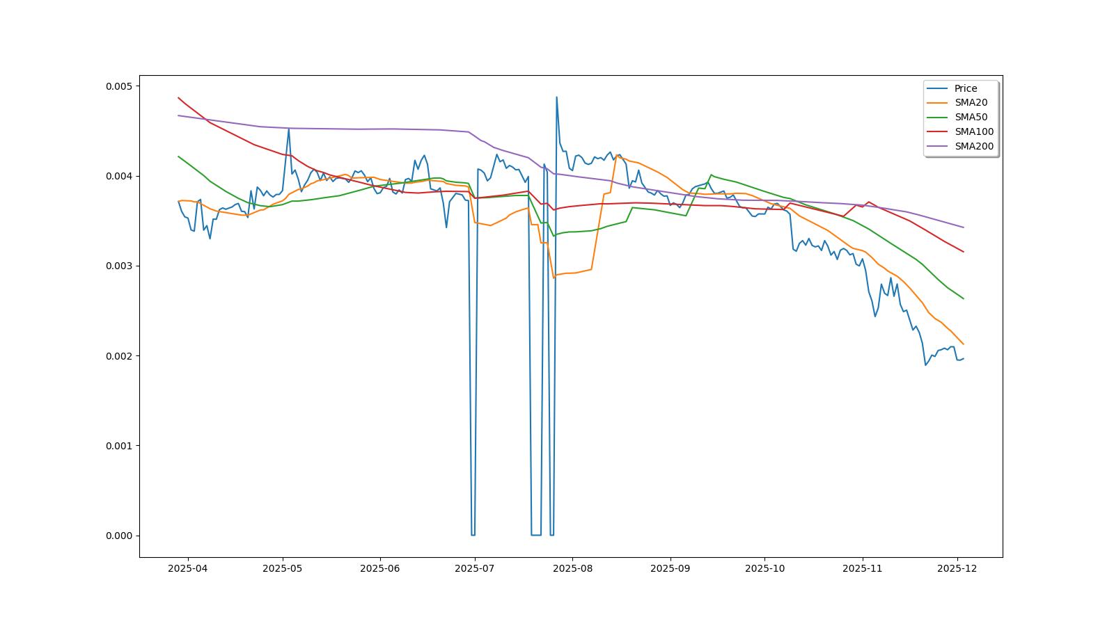 MileVerse Simple Moving Averages