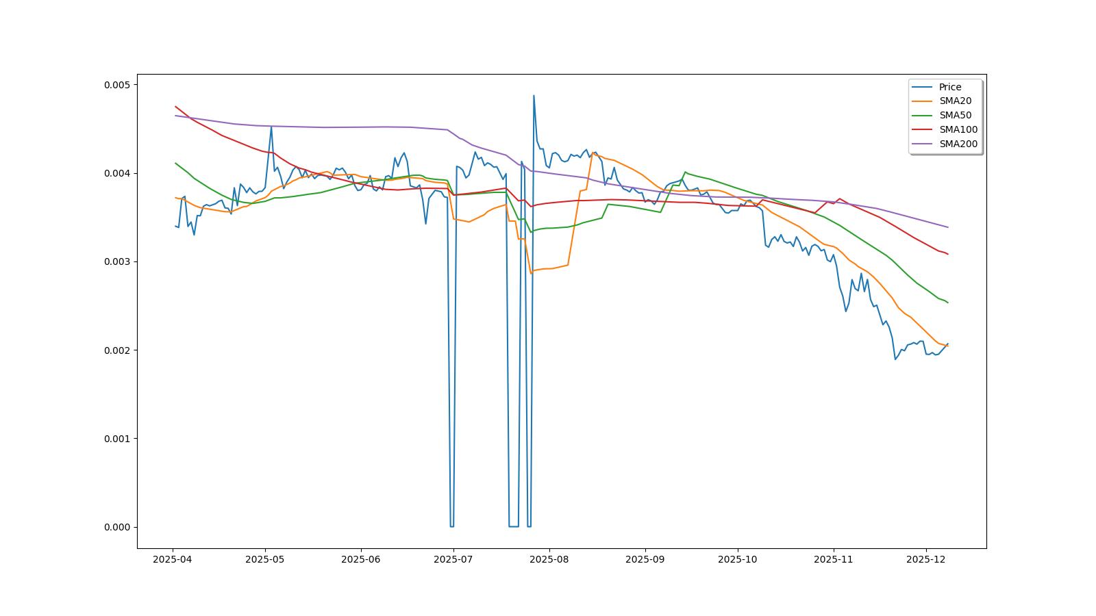 MileVerse Simple Moving Averages