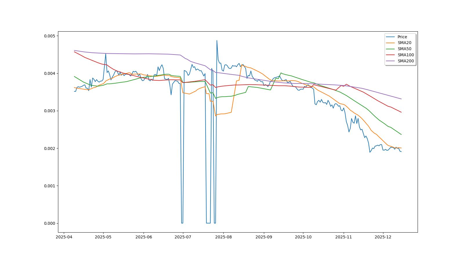 MileVerse Simple Moving Averages