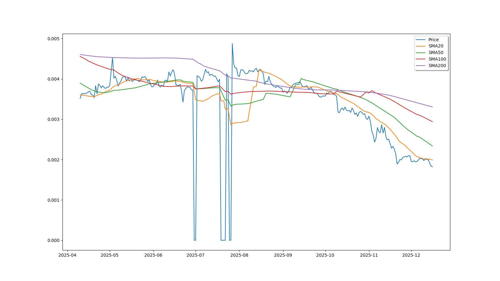 MileVerse Simple Moving Averages