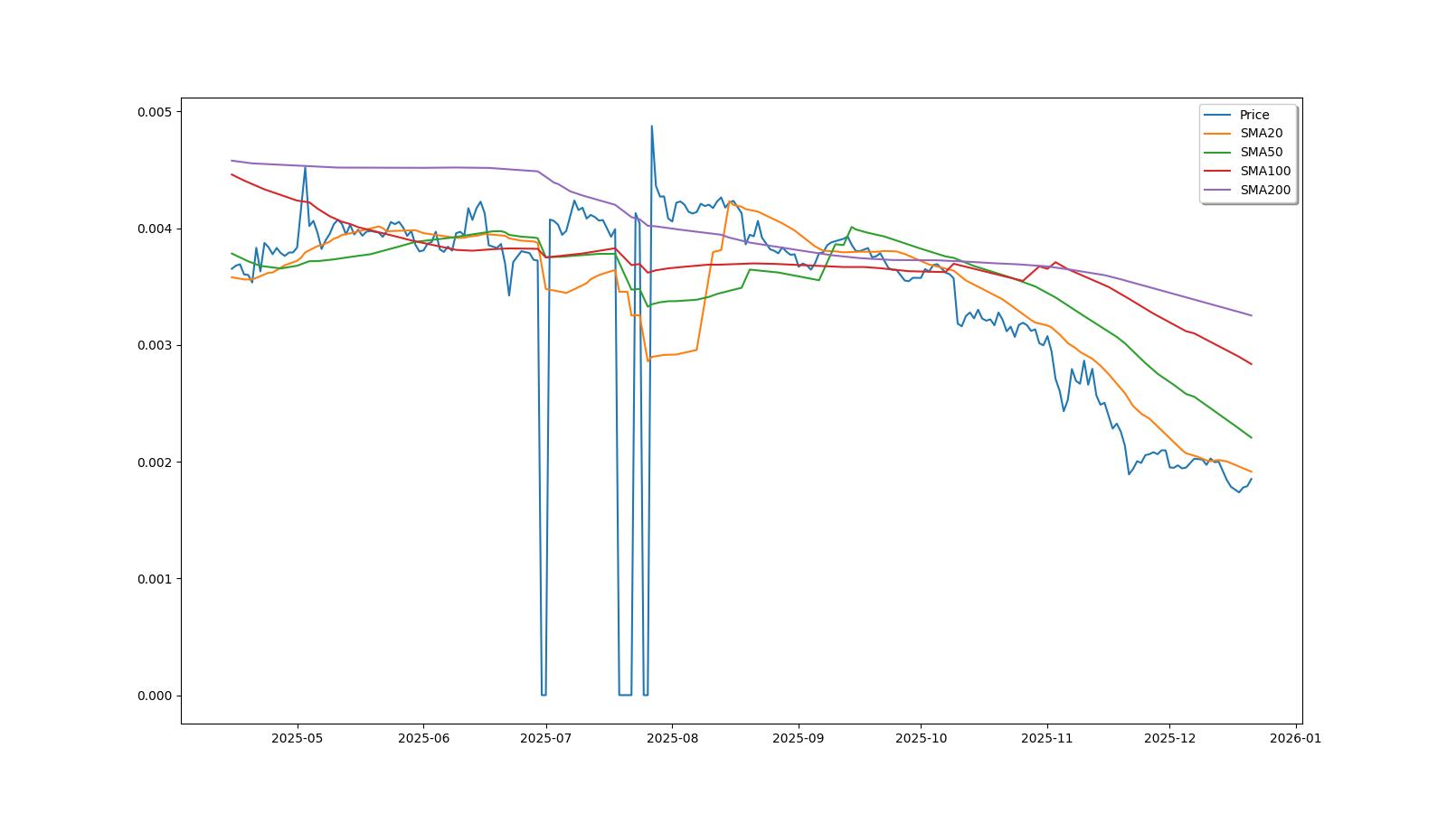MileVerse Simple Moving Averages