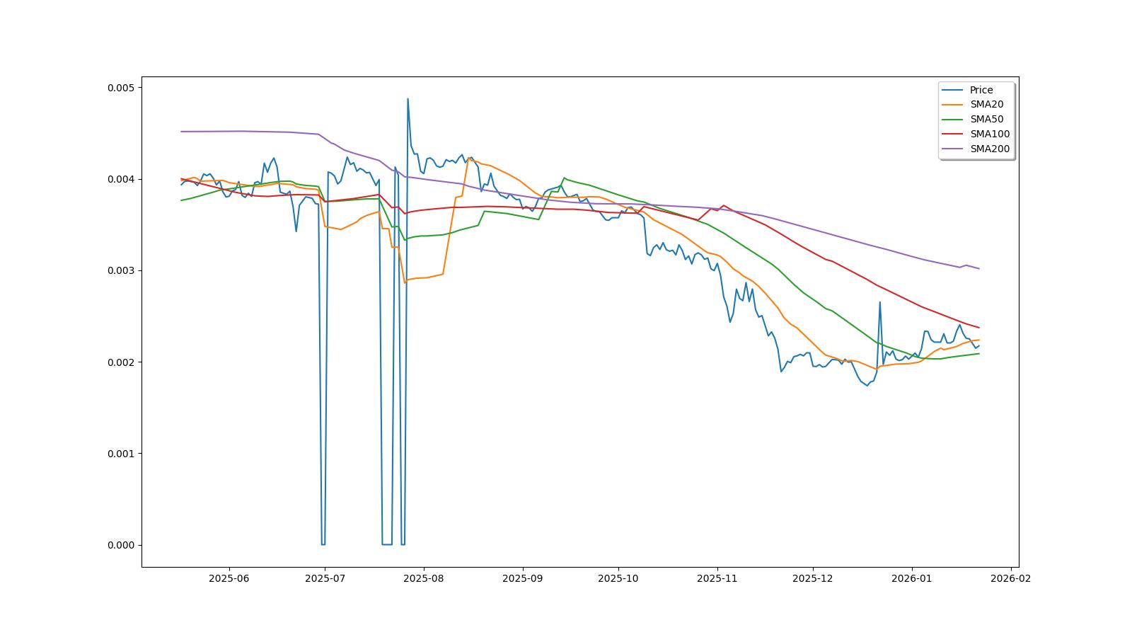 MileVerse Simple Moving Averages