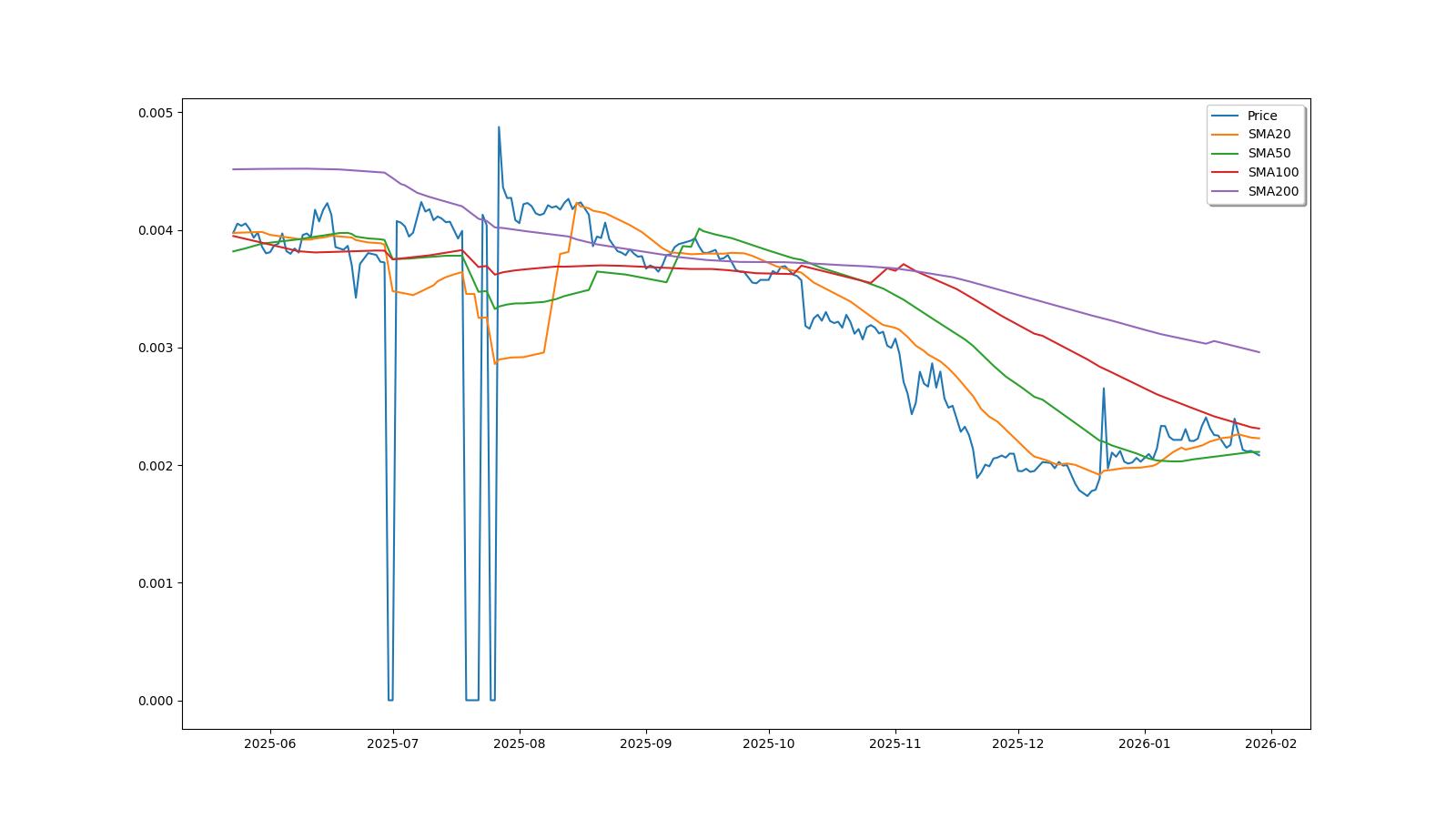 MileVerse Simple Moving Averages