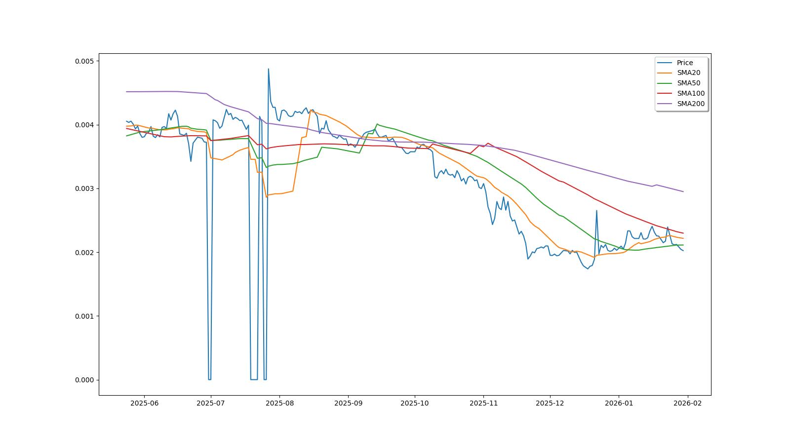 MileVerse Simple Moving Averages