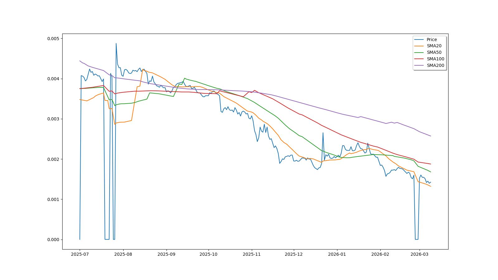 MileVerse Simple Moving Averages