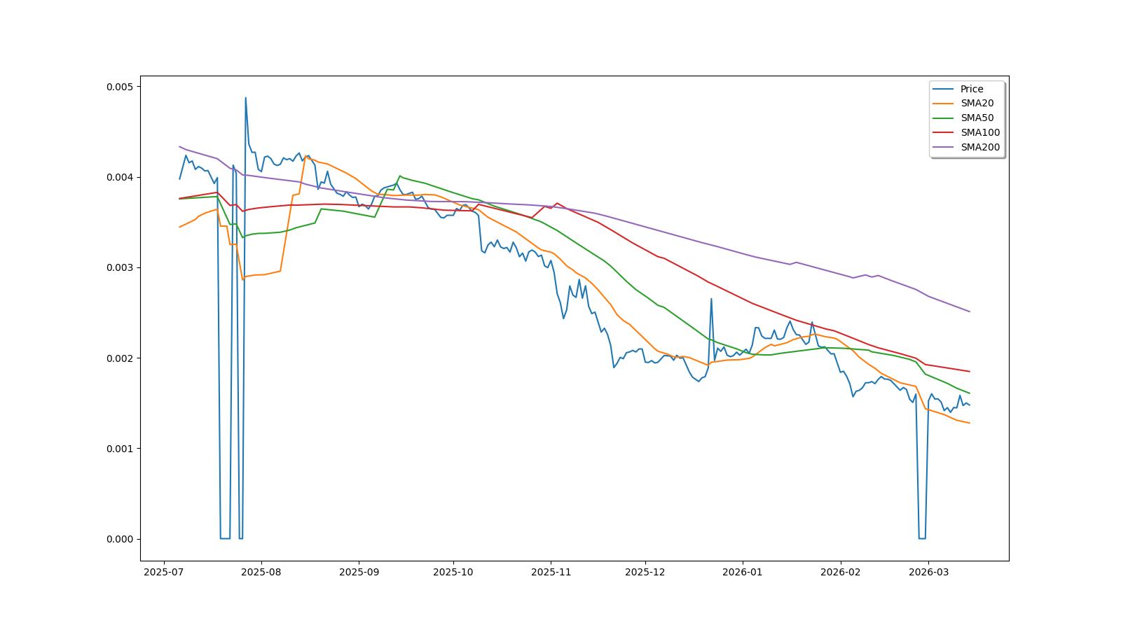 MileVerse Simple Moving Averages