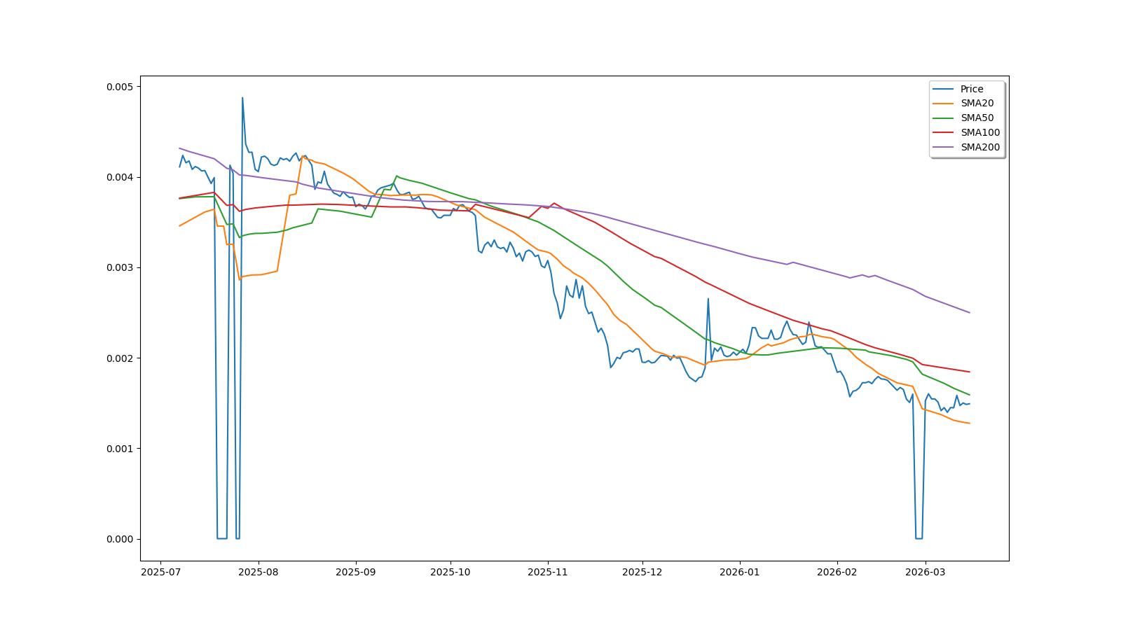MileVerse Simple Moving Averages
